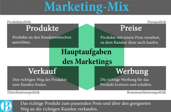 Was ist Marketing - Detaillierte Einführung [PDF Download]